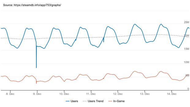 Steam breaks concurrent user record twice after Cyberpunk 2077 launch