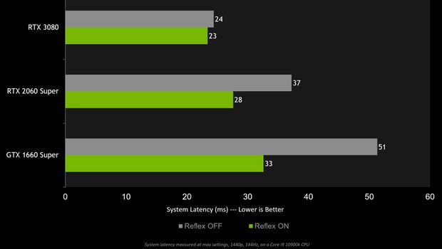Apex Legends improving gameplay responsiveness with Nvidia Reflex