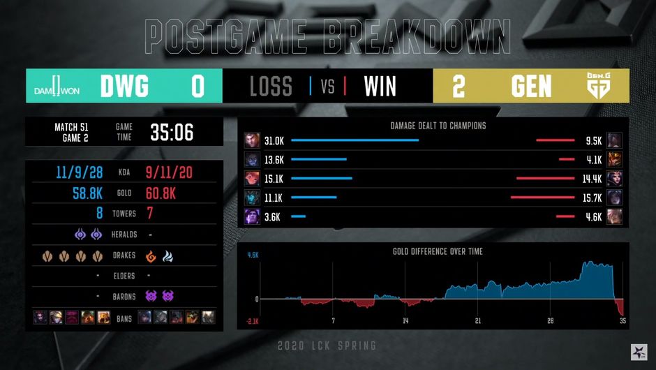 League of Legends LCK: Damwon Gaming versus GenG match review