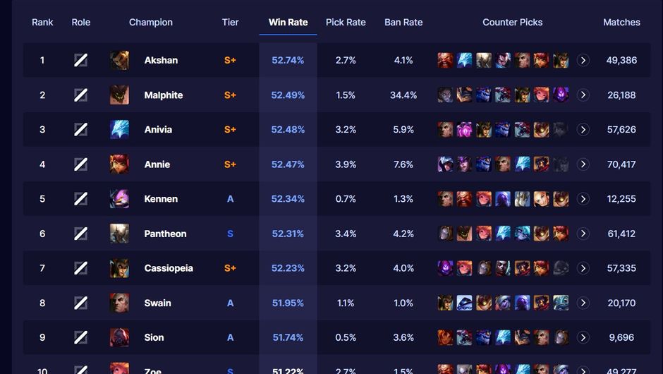 League Of Legends Best Mid Lane Champions In Patch 13 7